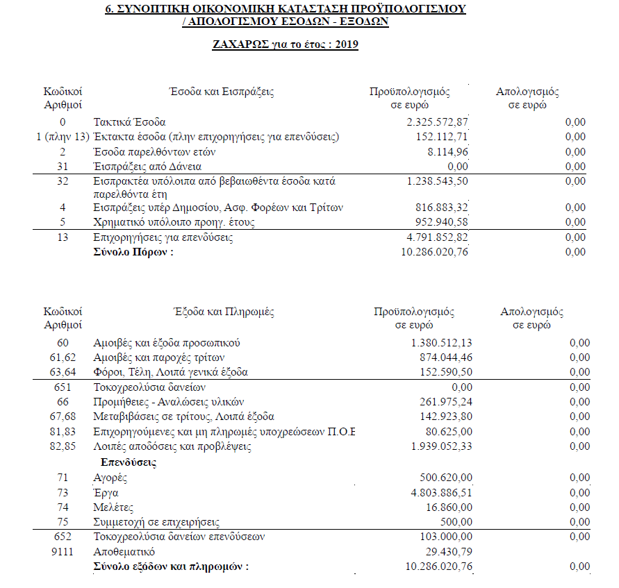 Συνοπτική Οικονομική Κατάσταση Προϋπολογισμού. Απολογισμού Εσόδων ...