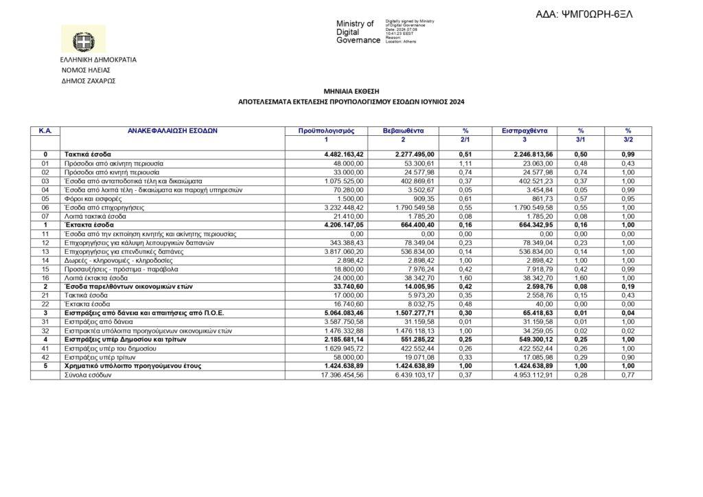Αποτελέσματα εκτέλεσης προϋπολογισμού δαπανών Ιούνιος 2024 - Zacharo
